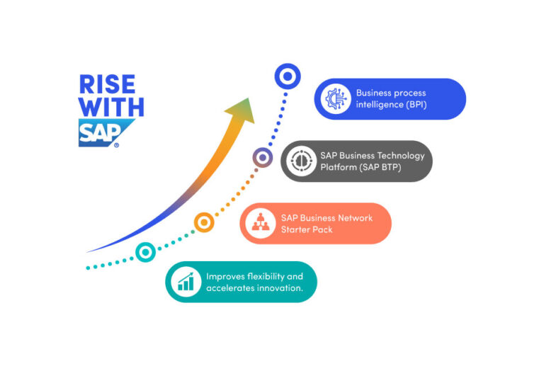 SAP Software Solutions | SAP Industry & SAP Cloud Solutions